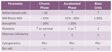Chronic myeloid leukemia (CML) · Groupe québécois de recherche en LMC-NMP